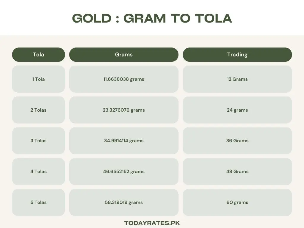 How Much Is 1 Tola Gold Grams In Pakistan Today Rates